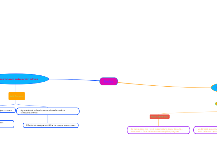 esquema - Mind Map